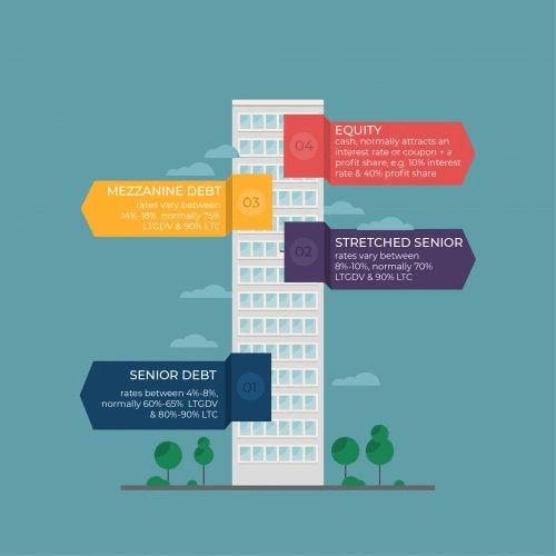 How does property development finance work?